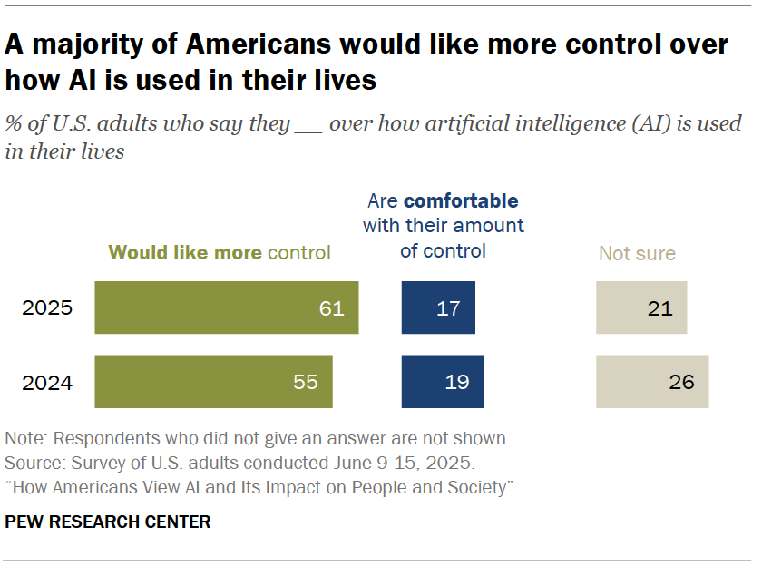 Americans’ awareness of AI and views of use in daily life, control over ...