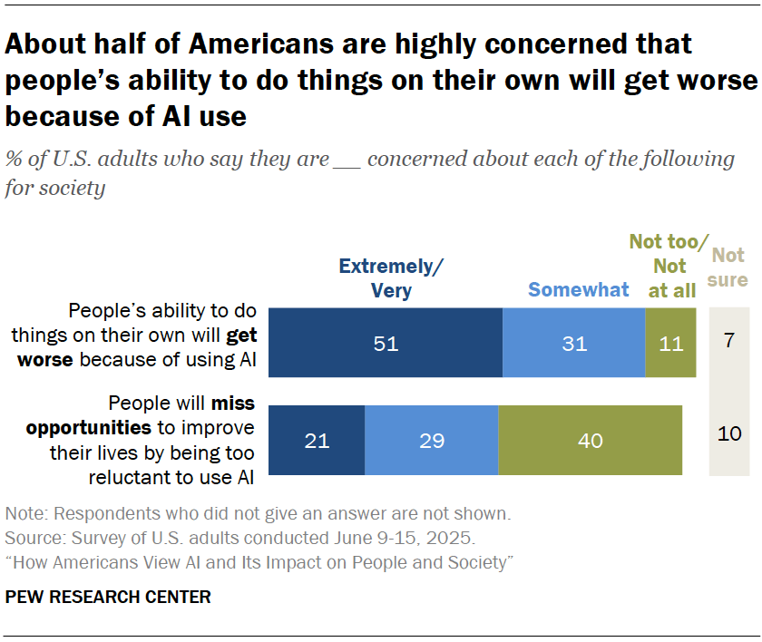 How Americans see AI impacting human skills; its role in science ...