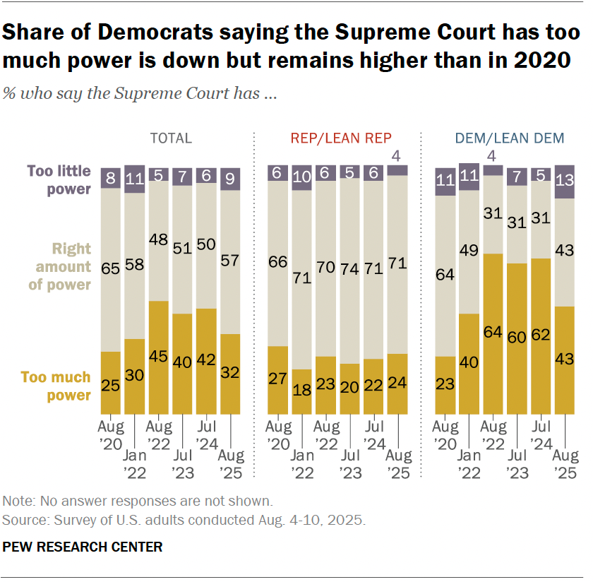 Favorable views of Supreme Court remain near historic low | Pew ...