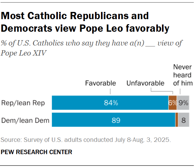 Pope Leo viewed favorably by most US Catholics early in his papacy ...