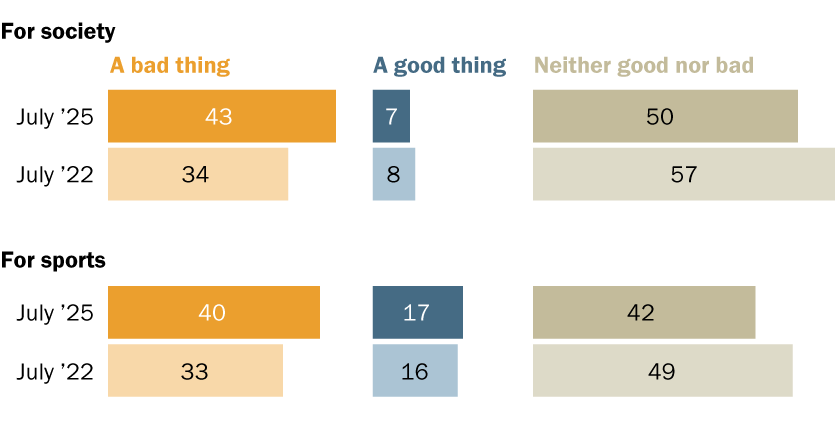 Americans increasingly see legal sports betting as a bad thing for ...