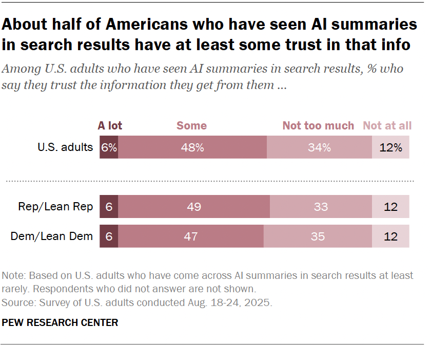 How Americans feel about AI summaries in search results | Pew Research ...