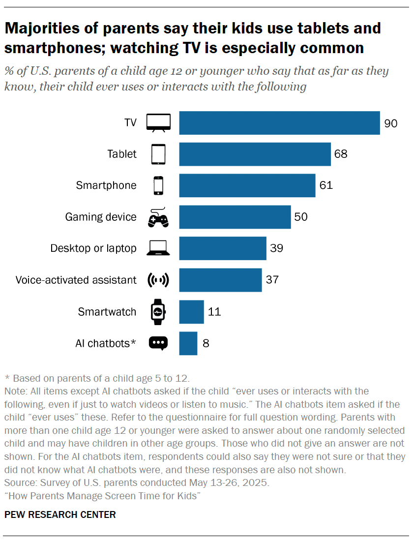 How Parents Manage Screen Time for Kids | Pew Research Center