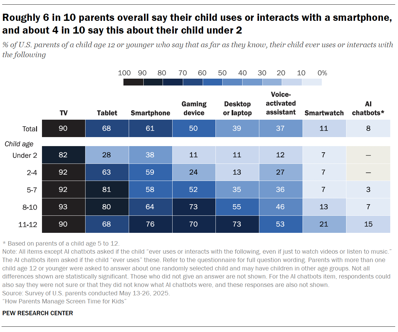 How Parents Manage Screen Time for Kids | Pew Research Center