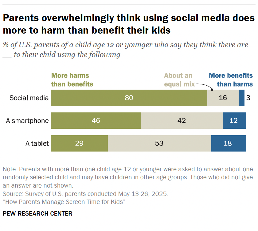 How Parents Manage Screen Time for Kids | Pew Research Center