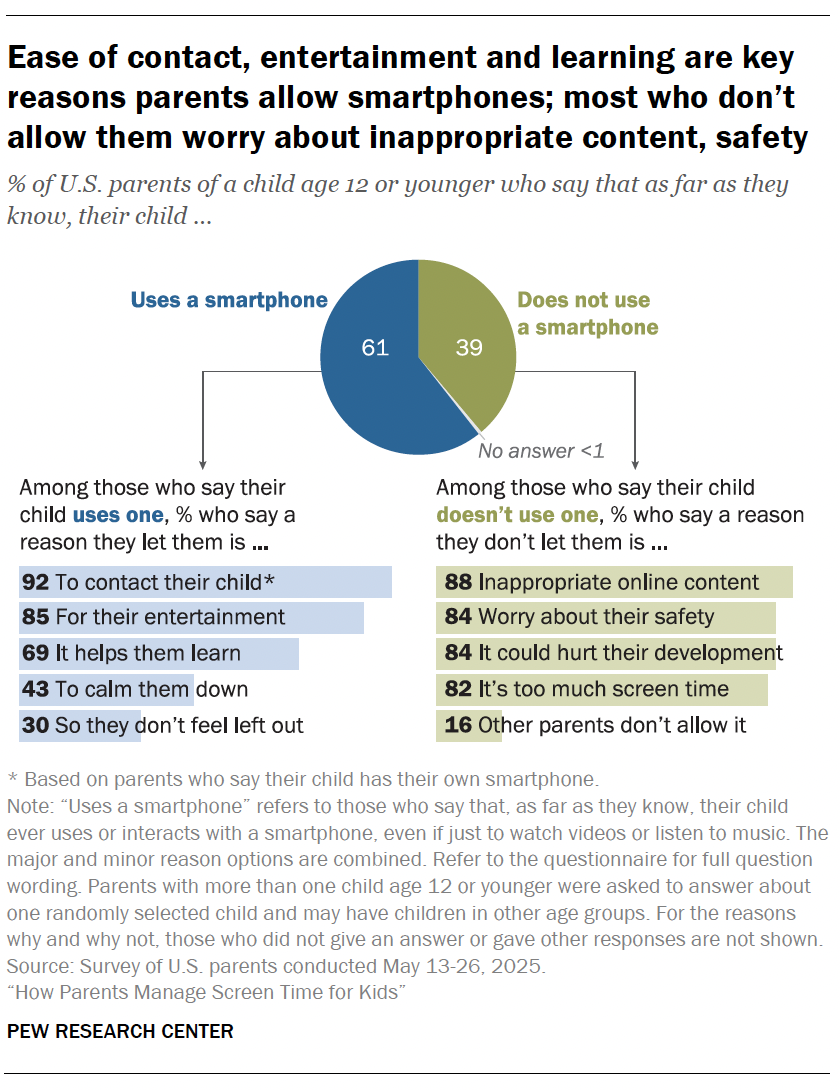 How Parents Manage Screen Time for Kids | Pew Research Center