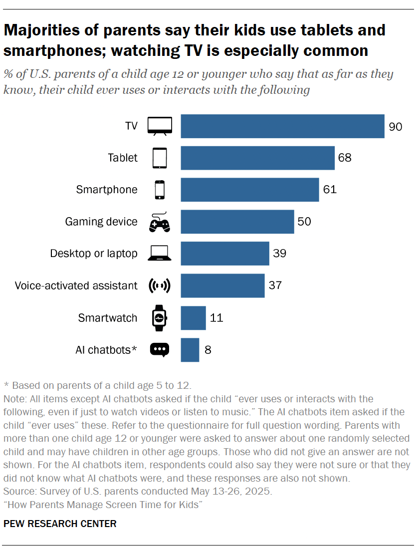 How parents describe their kids’ tech use | Pew Research Center