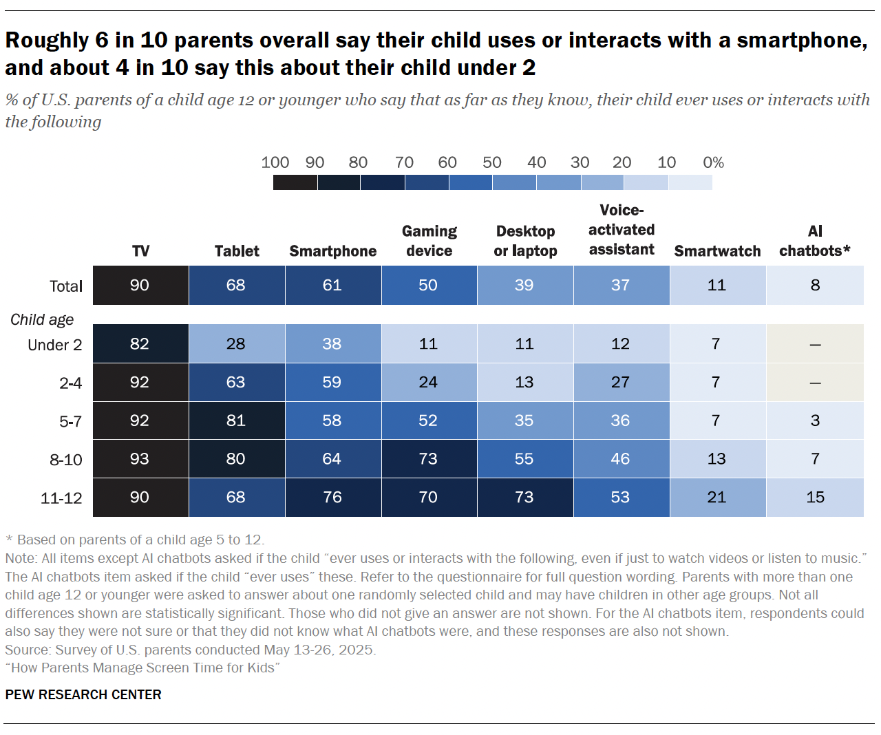 How parents describe their kids’ tech use | Pew Research Center