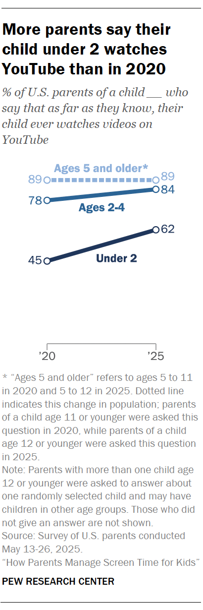 How Parents Manage Screen Time for Kids | Pew Research Center