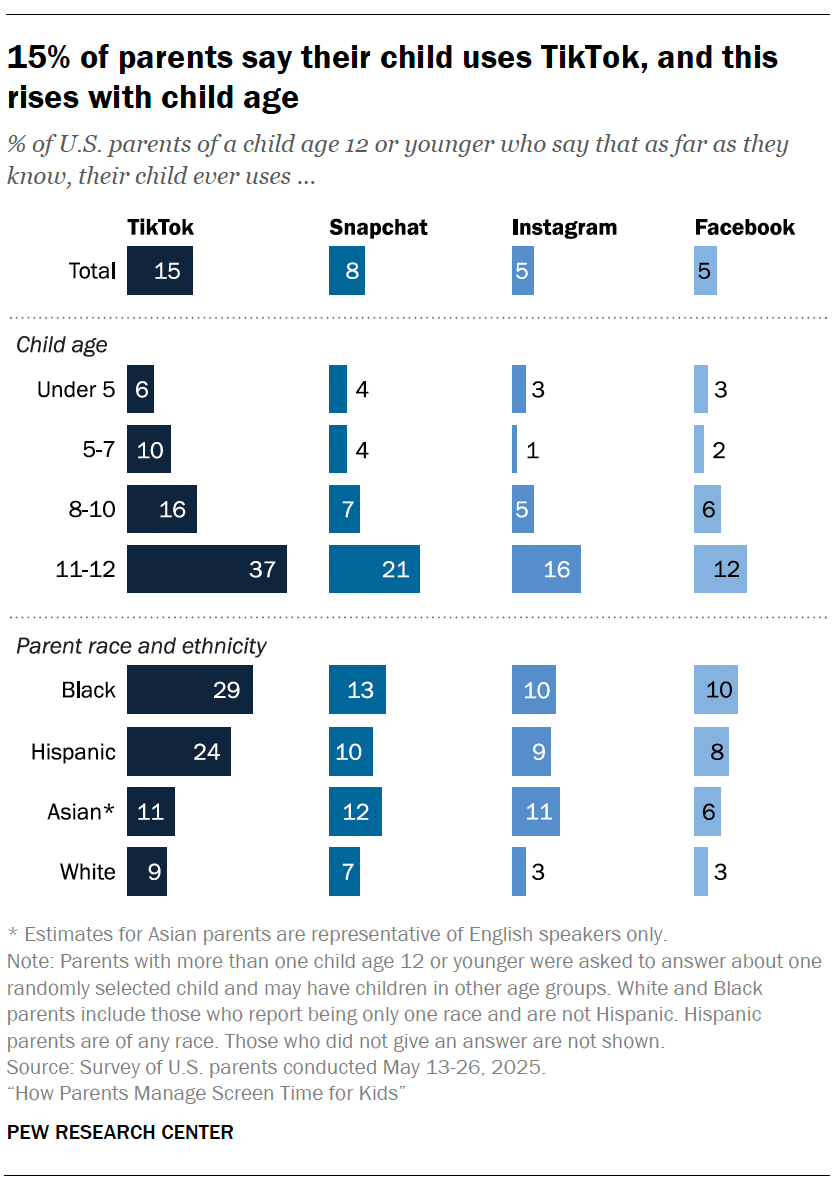 How parents describe their kids’ tech use | Pew Research Center