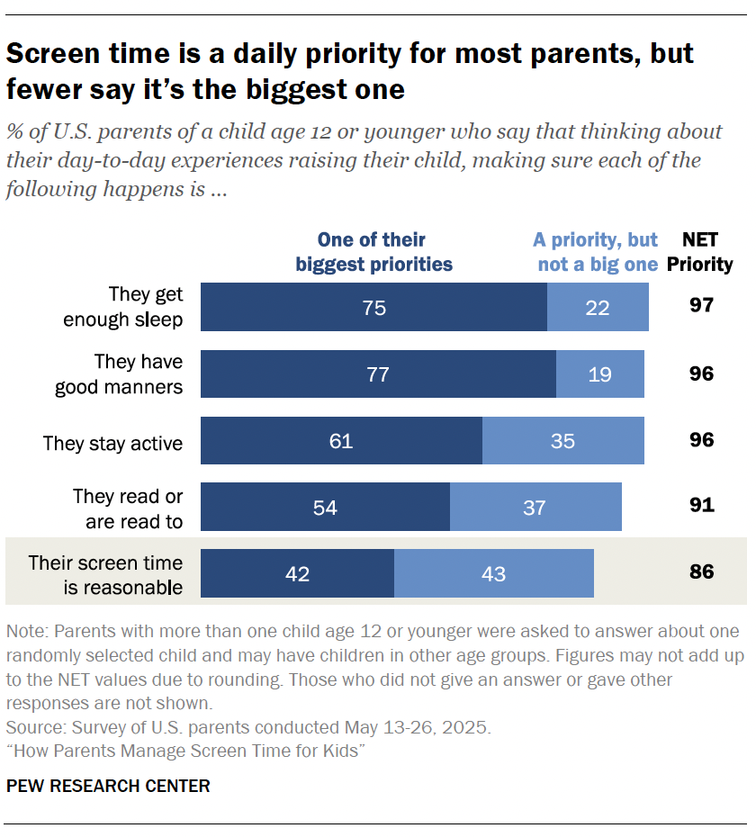 How parents approach their kids’ screen time | Pew Research Center