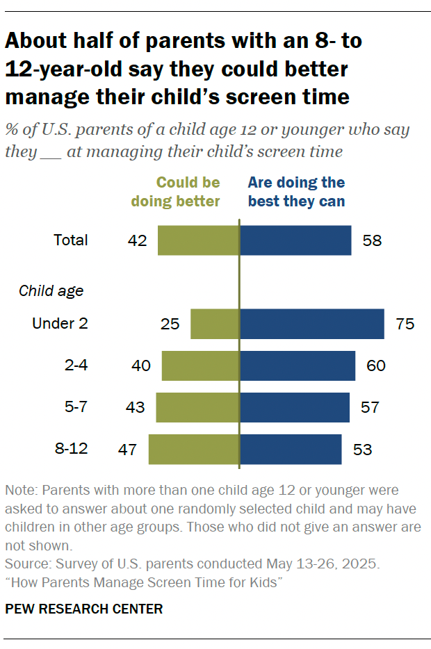 How parents approach their kids’ screen time | Pew Research Center
