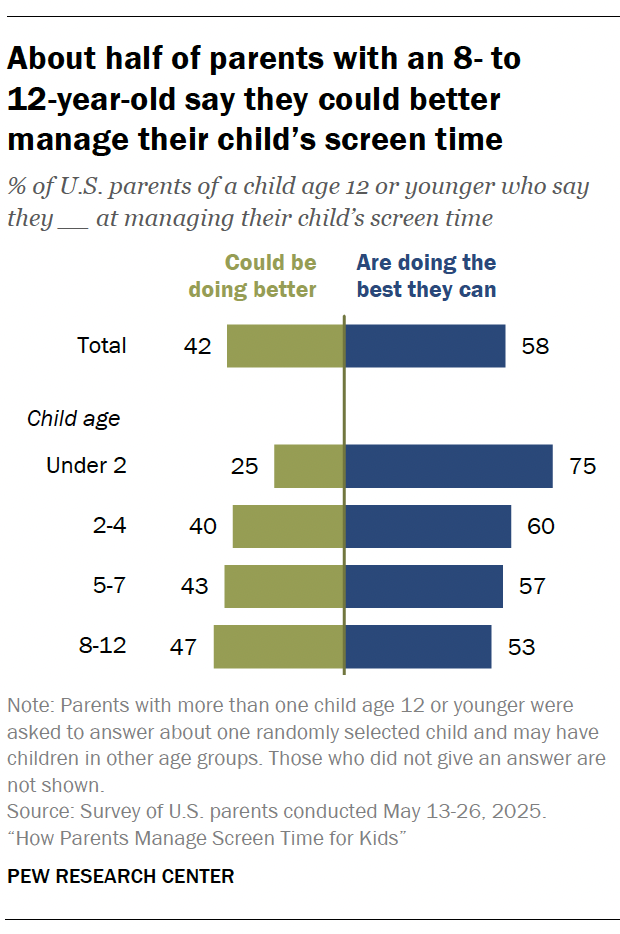 How parents approach their kids’ screen time | Pew Research Center
