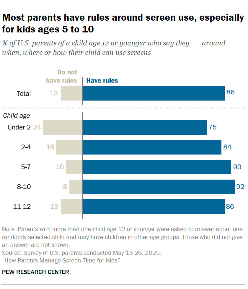 How parents approach their kids’ screen time | Pew Research Center