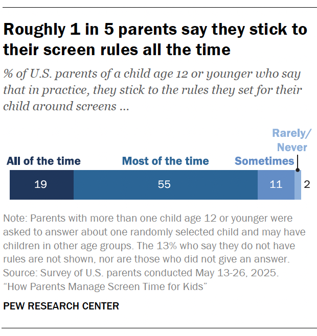 How parents approach their kids’ screen time | Pew Research Center