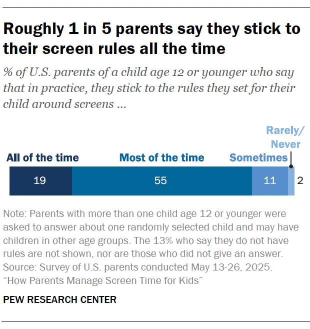 How parents approach their kids’ screen time | Pew Research Center