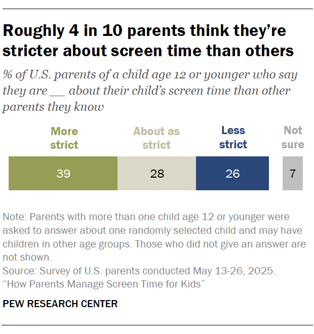 How parents approach their kids’ screen time | Pew Research Center