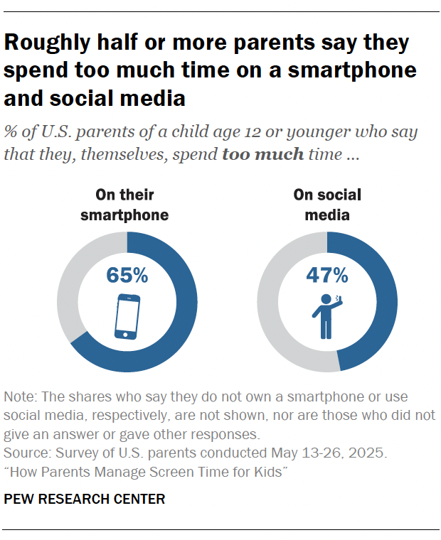 How parents approach their kids’ screen time | Pew Research Center