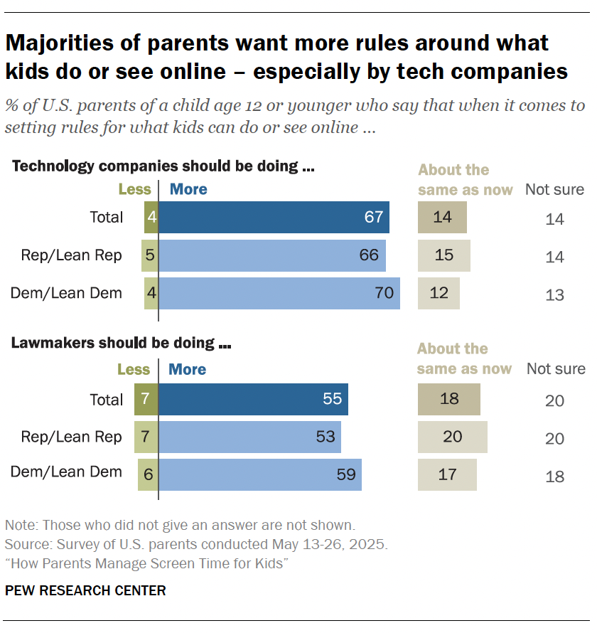 How parents approach their kids’ screen time | Pew Research Center