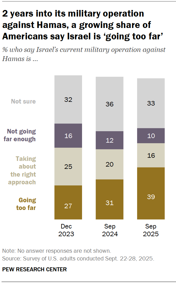 How Americans View the Israel-Hamas Conflict 2 Years Into the War | Pew ...