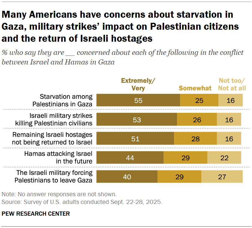 How Americans View the Israel-Hamas Conflict 2 Years Into the War | Pew ...