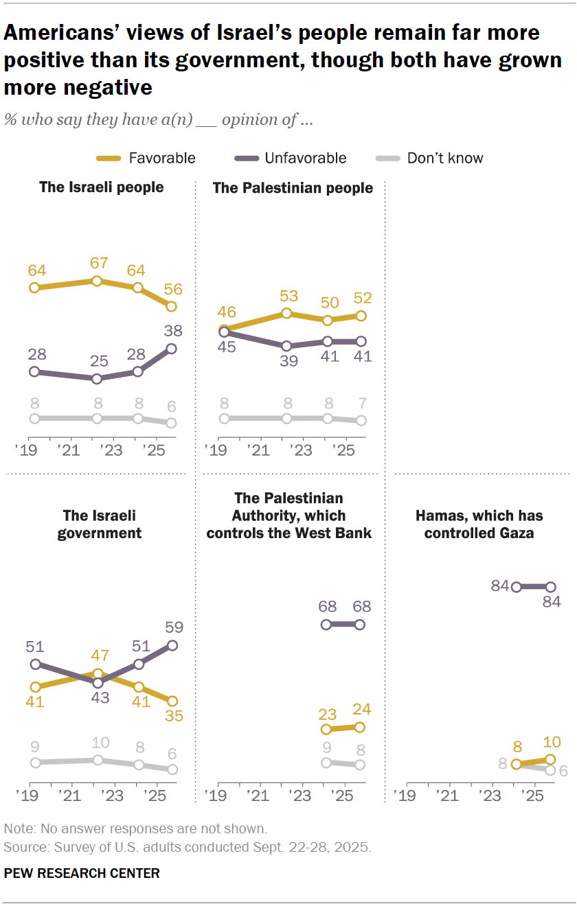 How Americans view Israelis, Palestinians, Israeli government, Hamas ...