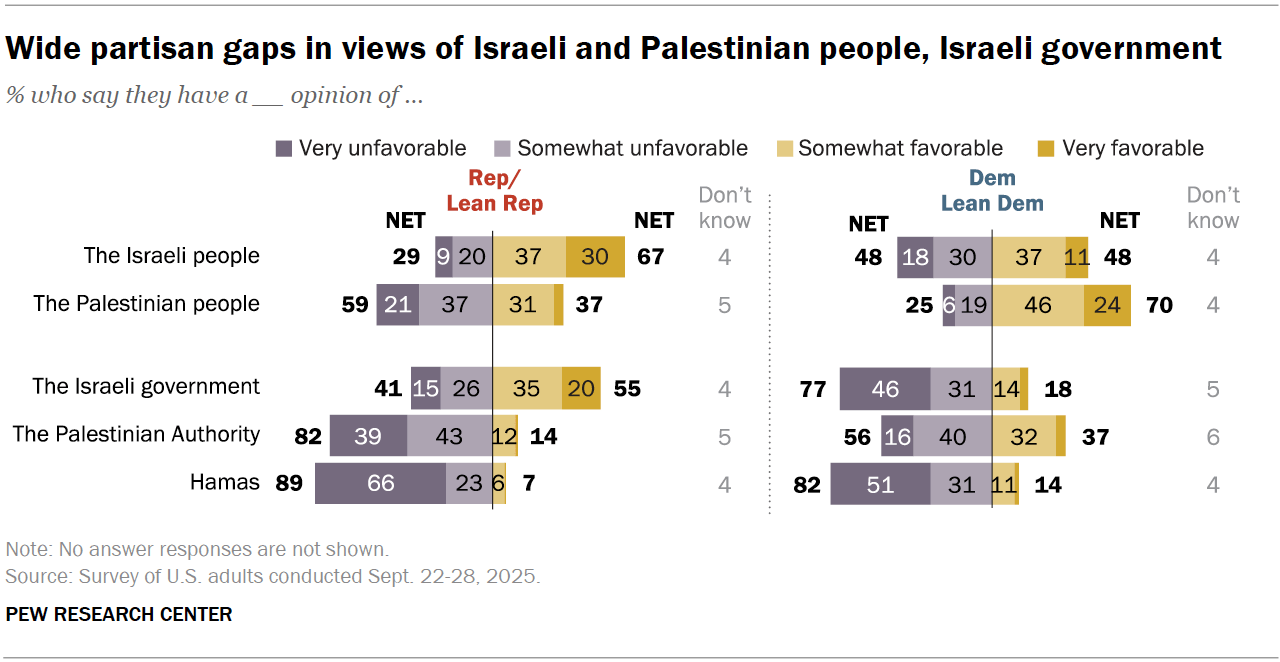 How Americans view Israelis, Palestinians, Israeli government, Hamas ...
