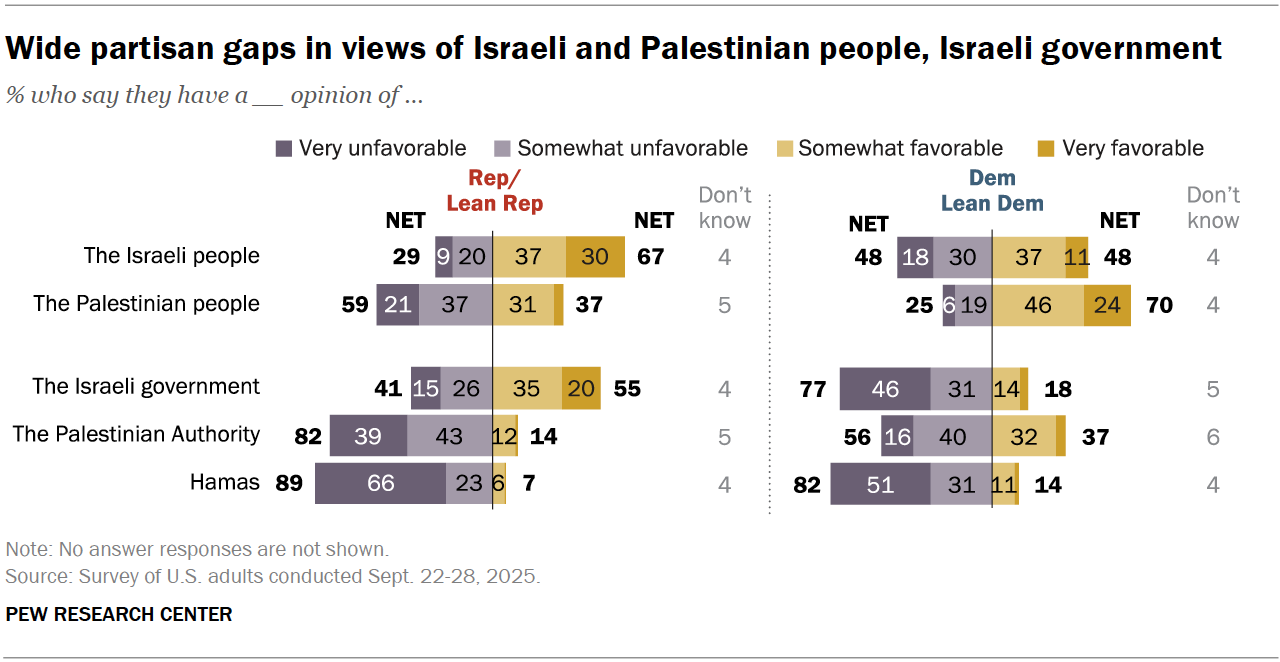 How Americans view Israelis, Palestinians, Israeli government, Hamas ...