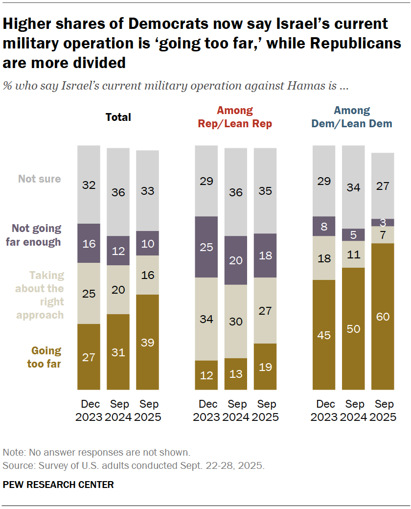 Concerns about the conflict between Israel and Hamas | Pew Research Center