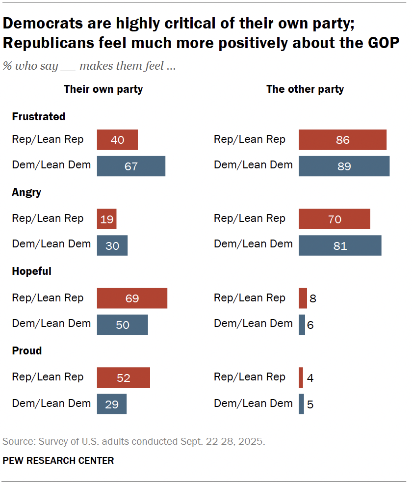 How Americans feel about the Republican and Democratic parties | Pew ...