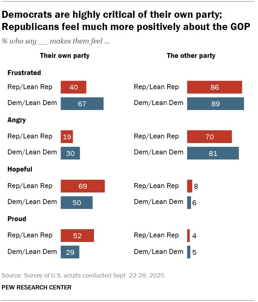 How Americans feel about the Republican and Democratic parties | Pew ...