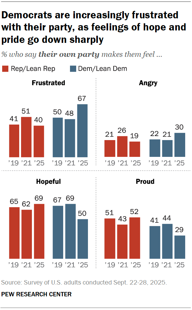 How Americans feel about the Republican and Democratic parties | Pew ...