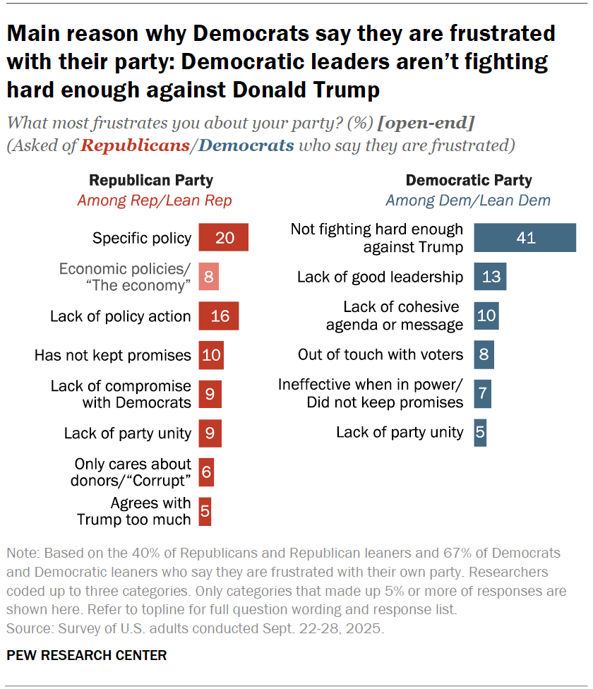 How Americans feel about the Republican and Democratic parties | Pew ...