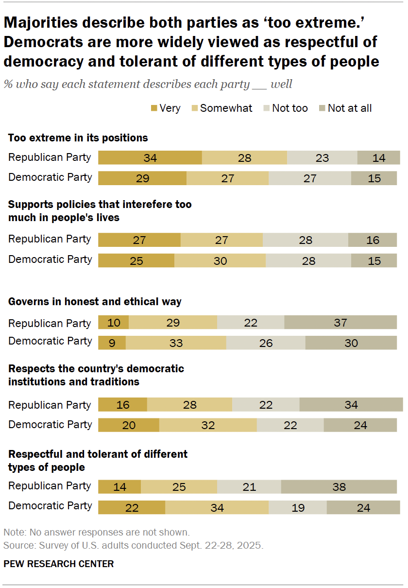 How Americans feel about the Republican and Democratic parties | Pew ...