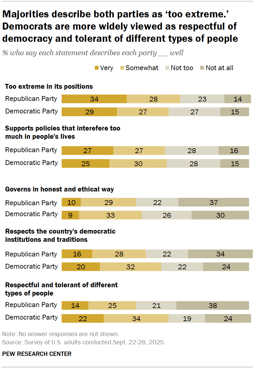 How Americans feel about the Republican and Democratic parties | Pew ...
