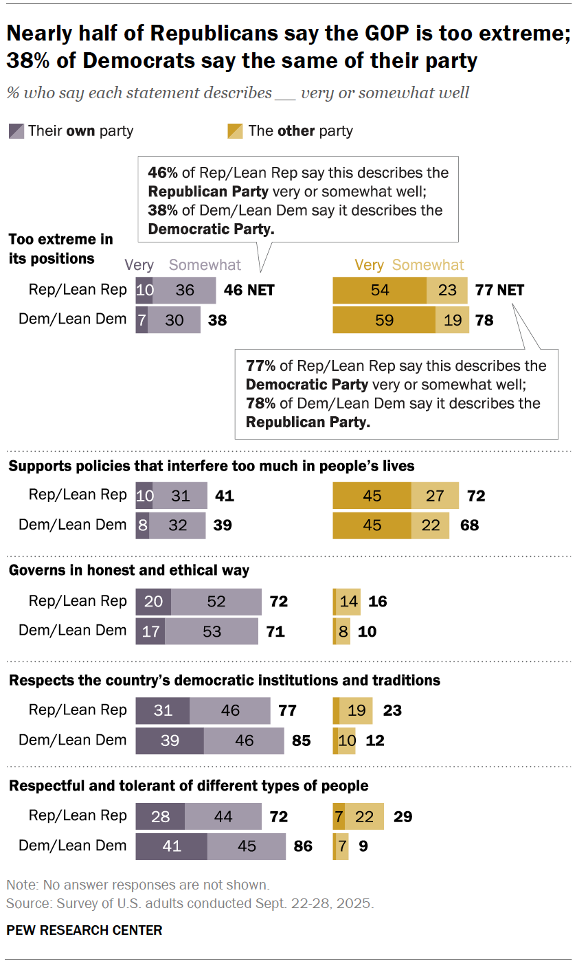 How Americans feel about the Republican and Democratic parties | Pew ...