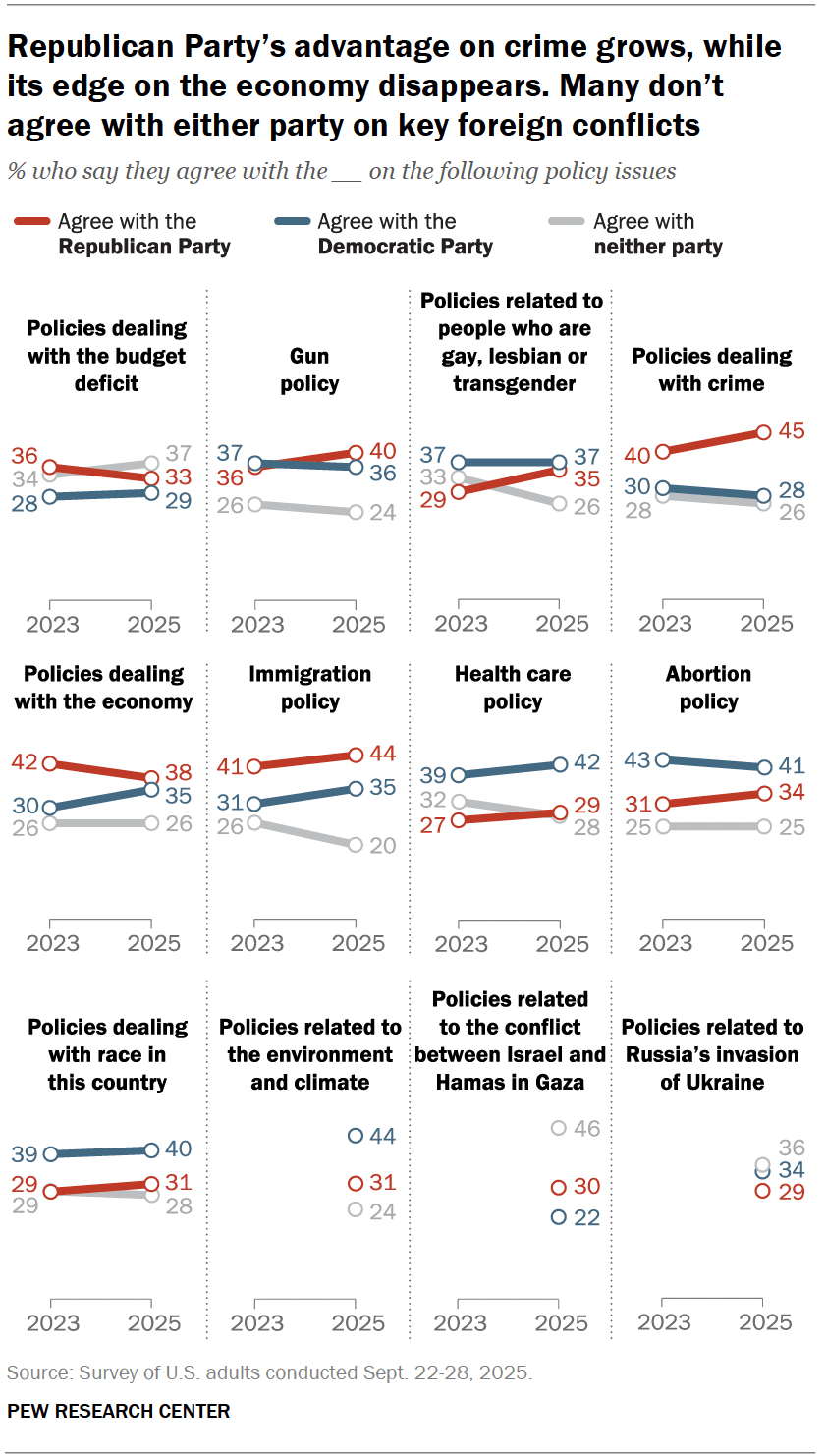 How Americans see the parties on key issues | Pew Research Center