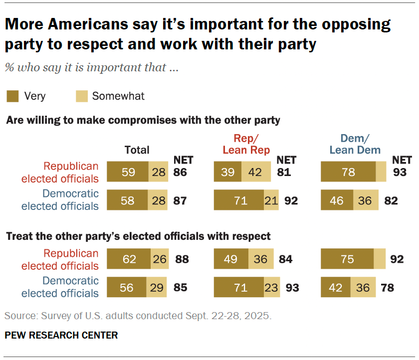 What Americans want and expect from party leaders | Pew Research Center