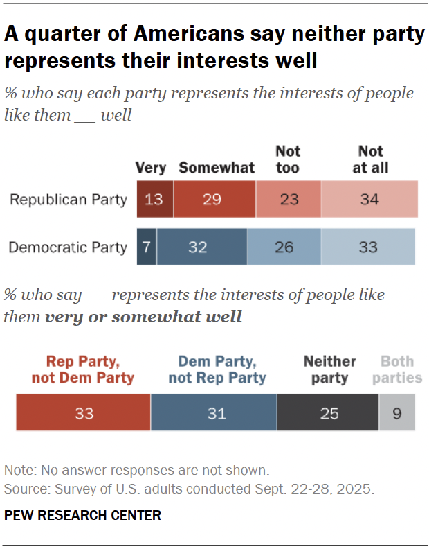 How well the Republican and Democratic parties represent Americans ...