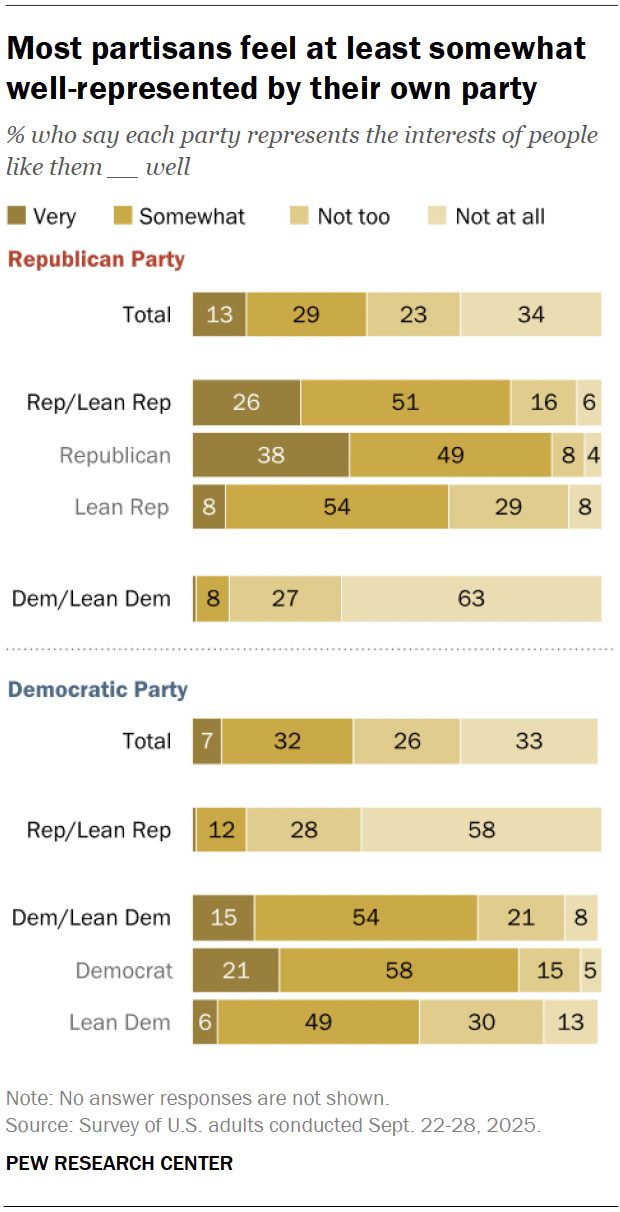 How well the Republican and Democratic parties represent Americans ...
