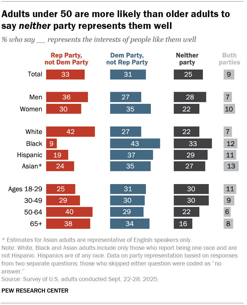 How well the Republican and Democratic parties represent Americans ...