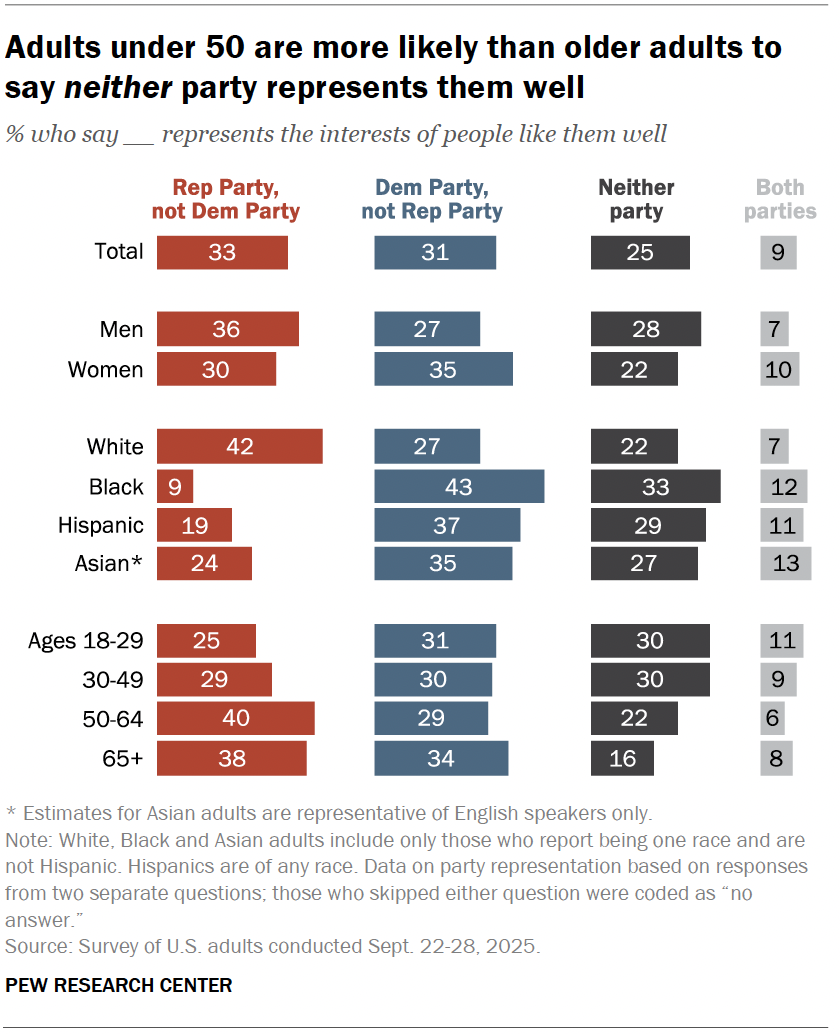 How well the Republican and Democratic parties represent Americans ...