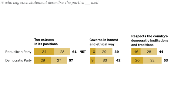 Political Parties & Polarization - Research and data from Pew Research ...