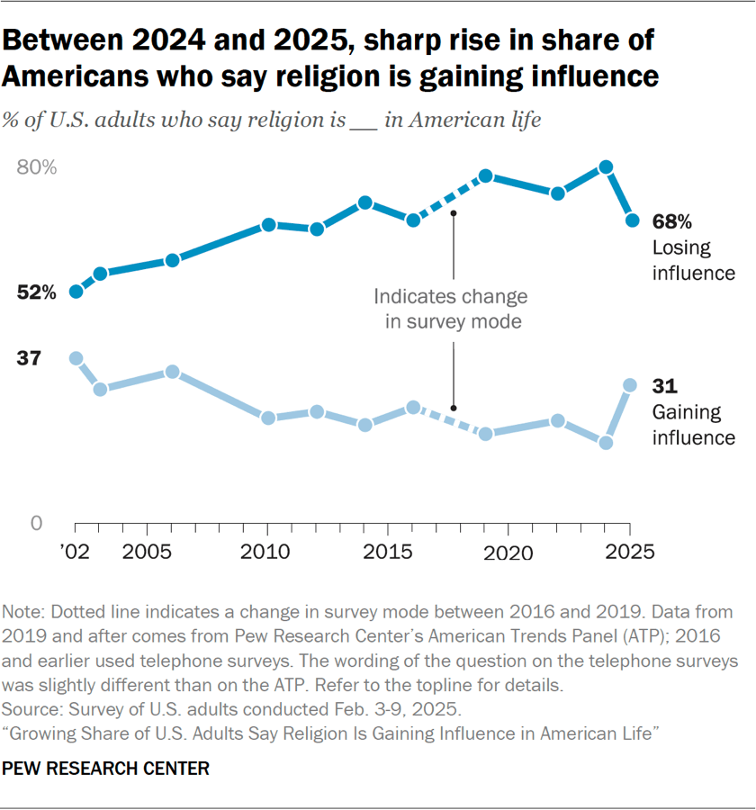 Religion Is Gaining Influence in American Life, More U.S. Adults Now ...