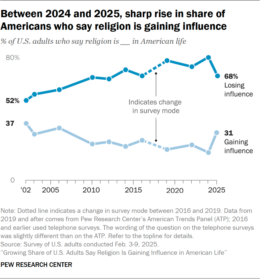 Religion Is Gaining Influence in American Life, More U.S. Adults Now ...