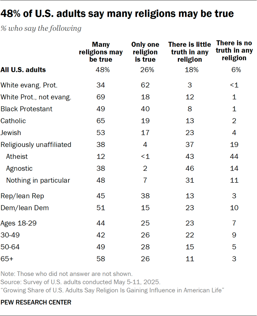 Religion Is Gaining Influence in American Life, More U.S. Adults Now ...