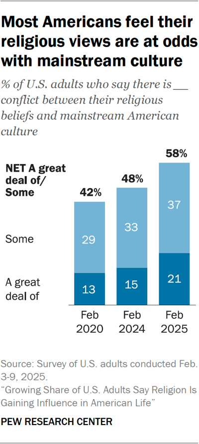 Religion Is Gaining Influence in American Life, More U.S. Adults Now ...