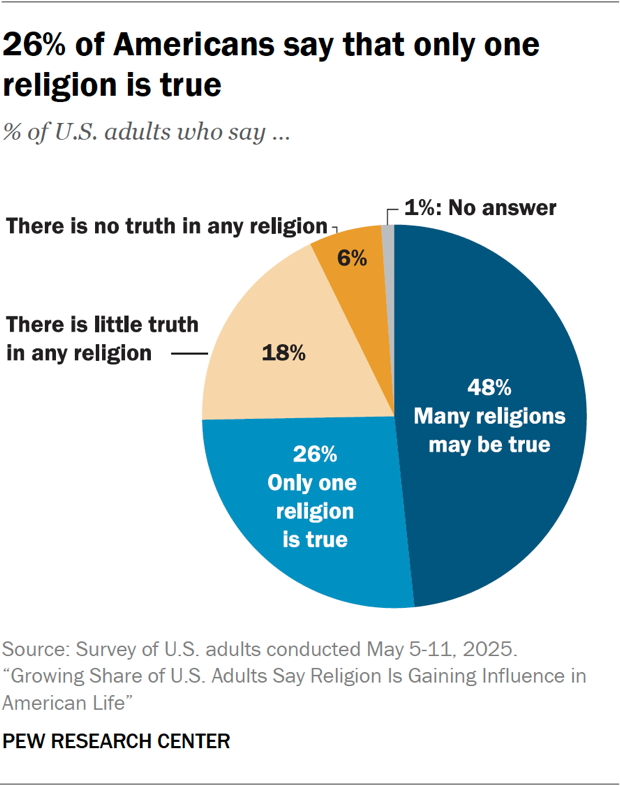 Religion Is Gaining Influence in American Life, More U.S. Adults Now ...