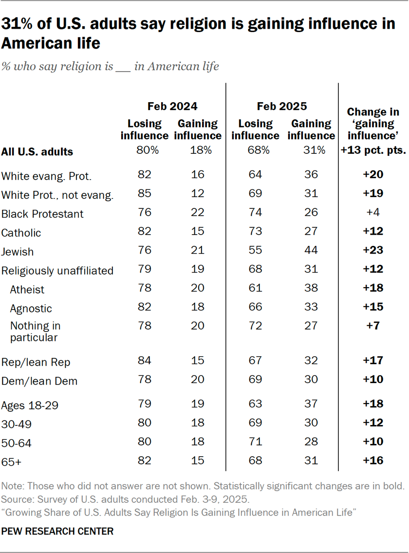 Religion Is Gaining Influence in American Life, More U.S. Adults Now ...