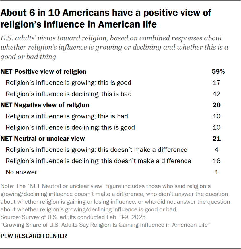Religion Is Gaining Influence in American Life, More U.S. Adults Now ...